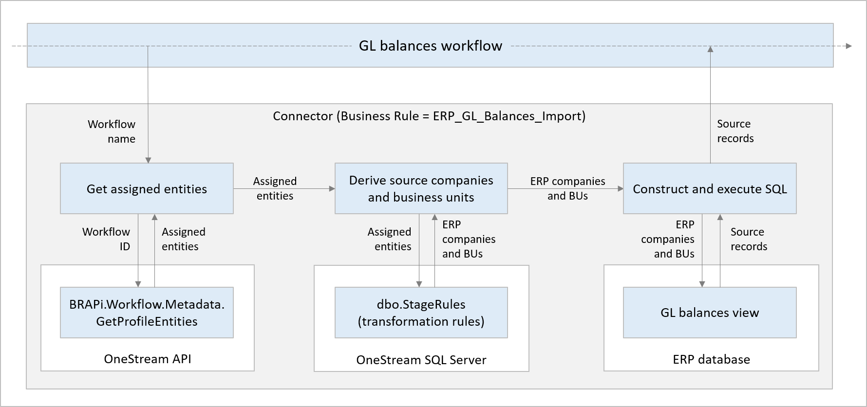 OneStream: Entity-Agnostic Connectors